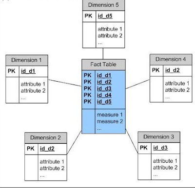 Harpreet's Diary on Business Intelligence & Database: Star Schema in ...