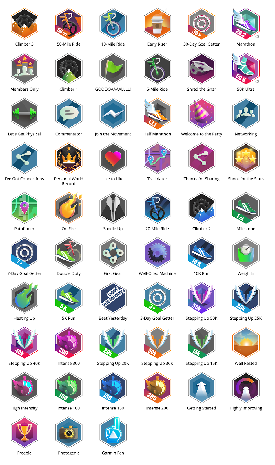 Simply Seanie: Reaching level 4 on Garmin and the badges I earned along ...