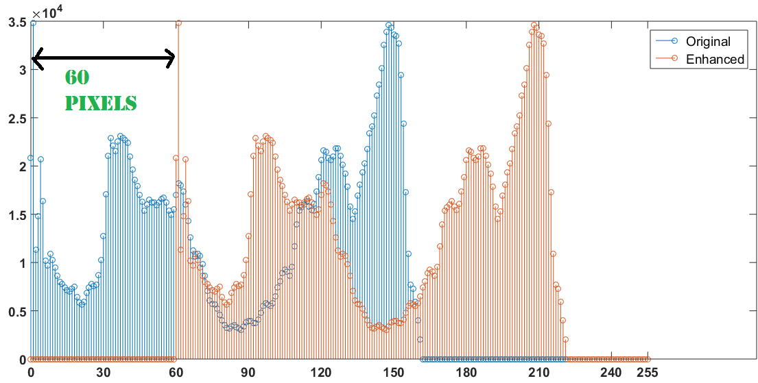 Linear Contrast Enhancement | IMAGE PROCESSING