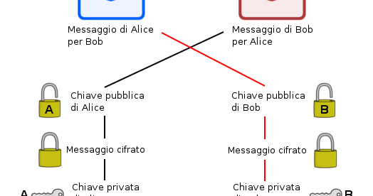 La scuola digitale: Crittografia