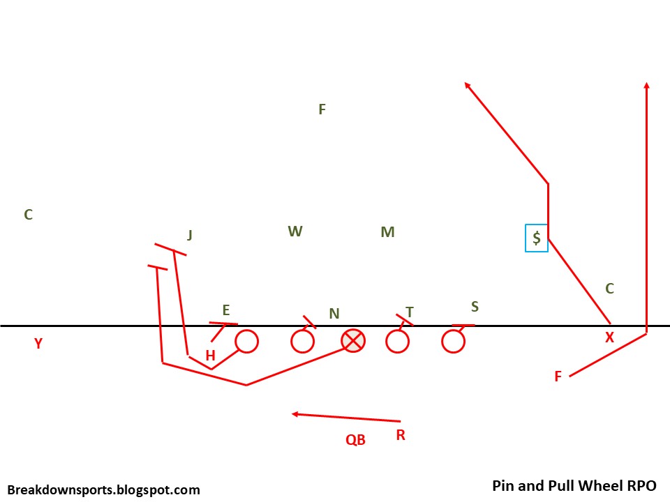 Football Fundamentals - RPO Pass Concepts - 3rd Level Read