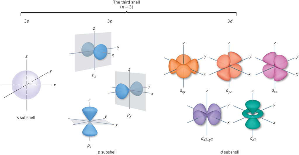 Inorganic Chemistry: Introduction ~ Chemistry Education