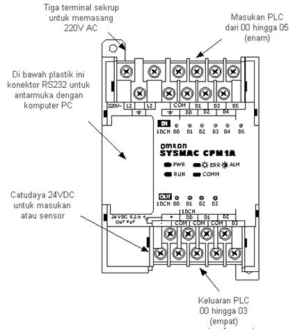PengendaIi Instalasi Tenaga Listrik #: HARDWARE PLC UNTUK PRAKTIKUM