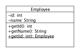 My Tech Notes: How to indicate a static method in UML class diagram?