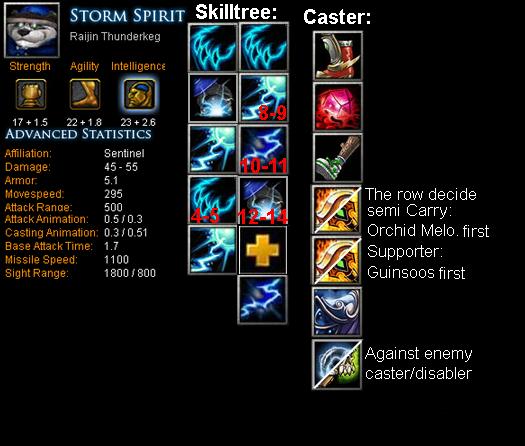 Storm Spirit Item Build