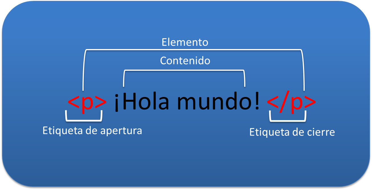HTML anatomía - HTML