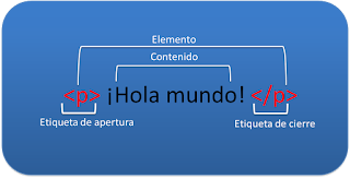 HTML anatomía - HTML