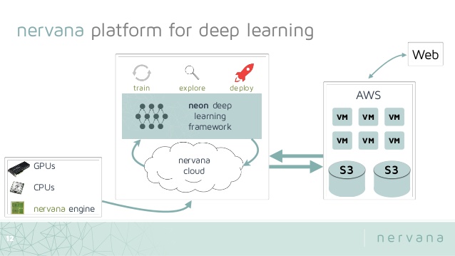 Nervana Systems creating optimized deep learning chip for accelerated ...