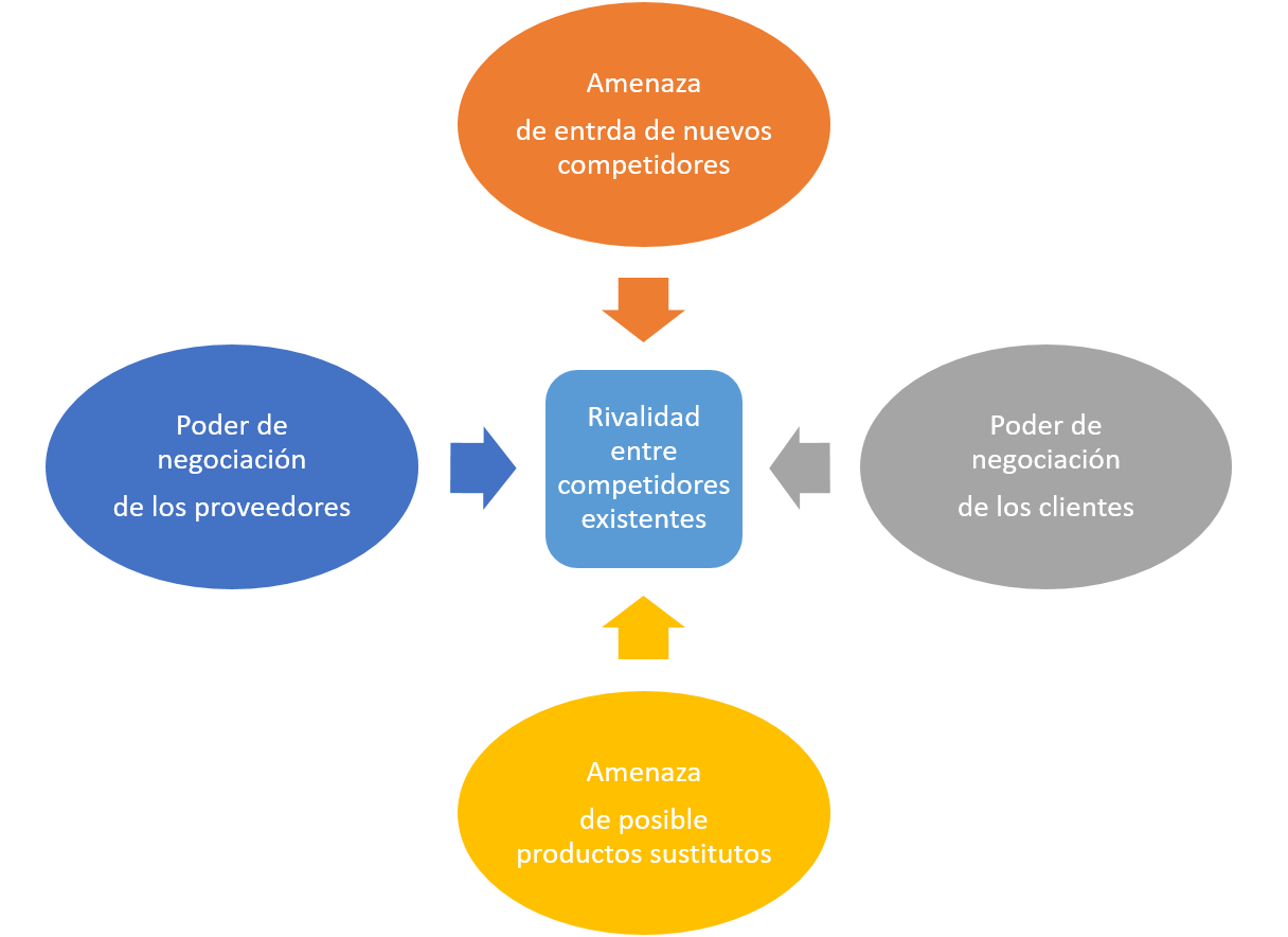 Calidad Total Las 5 Fuerzas De Porter Estrategia Competitiva