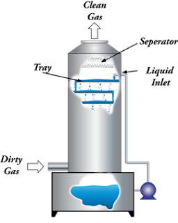 Hi Ask An Expert: Hi Green Ozone and Wet Scrubbers!.