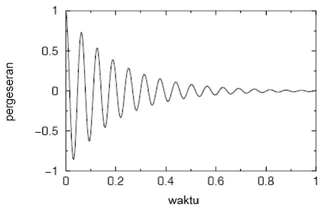 HEHEHE: Fungsi Unit impuls dan Fungsi unit step