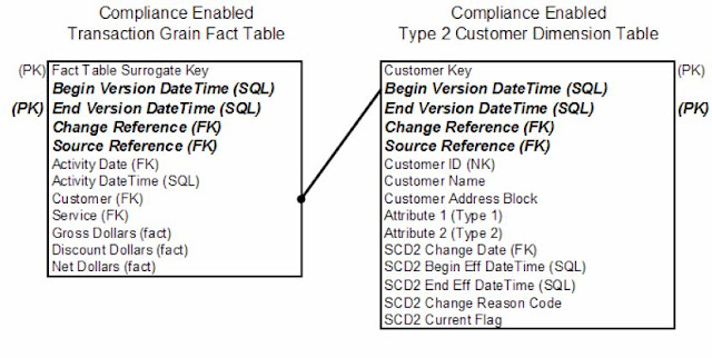 Brent Greenwood's blog: Slowly Changing Facts