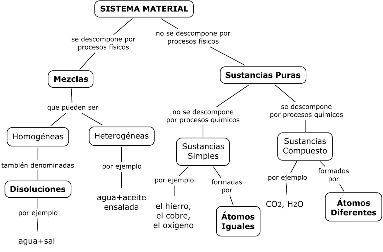 De todo para la Física y Química: Clasificación de la materia