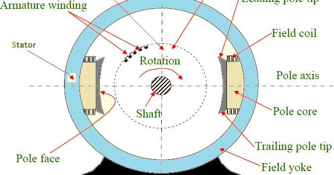 Working principal of DC Motor: Construction of DC Motor