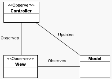 Code Master Blog: Decoupling Views from Controllers in Rails (Smalltalk MVC Style)
