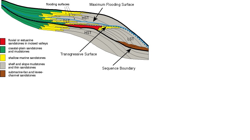 Geology: Sequence Stratigraphy(Part-II)