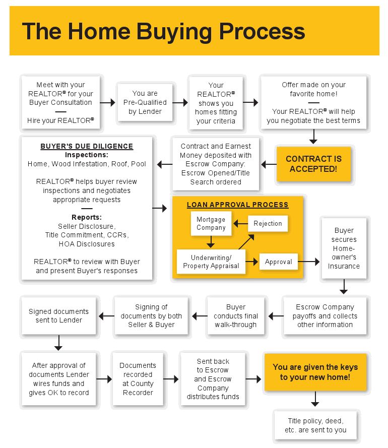 BUYER Process Flowchart