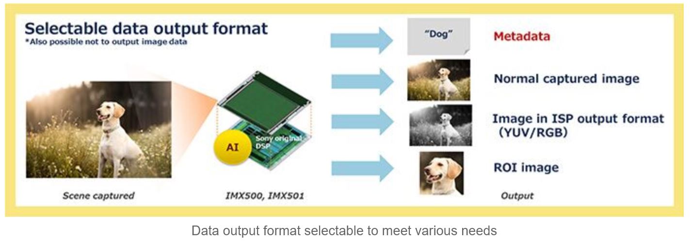 Image Sensors World: Sony Announces CIS with Embedded AI Processor