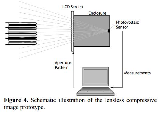 Nuit Blanche: Lensless Imaging by Compressive Sensing