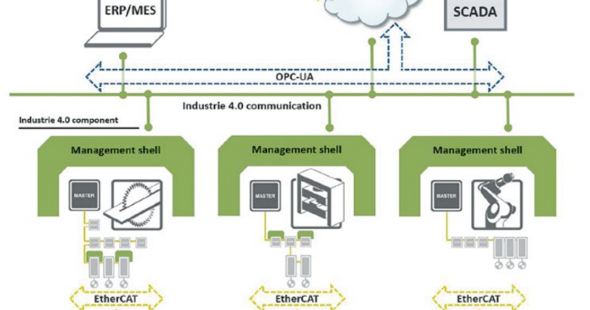 댕박이 블로그: EtherCAT과 OPC UA : 인더스트리4.0과 IoT의 관계