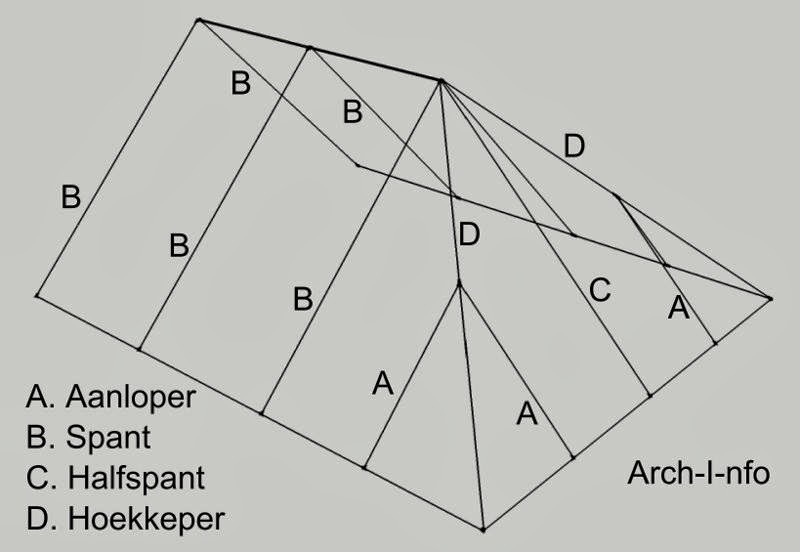 Aanloper (halfspant, spoor)