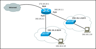 Basic Configuration of NAT in Cisco routers