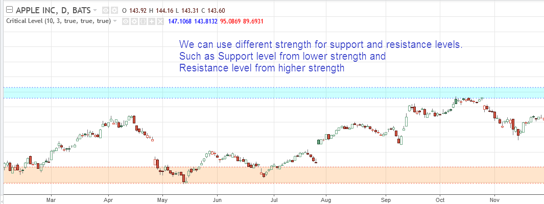 关键支撑和阻力位（供应和需求区）指标 Tradingview – Patternsmart 中文站