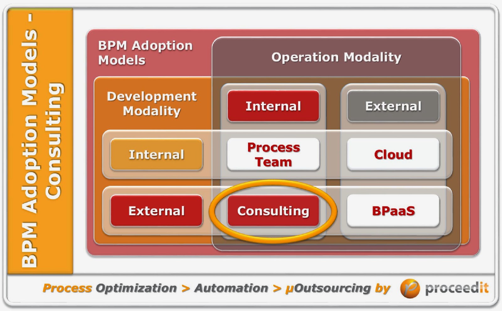 proceedit - the BPaaS Company: What is “Consulting” BPM Adoption Model ...