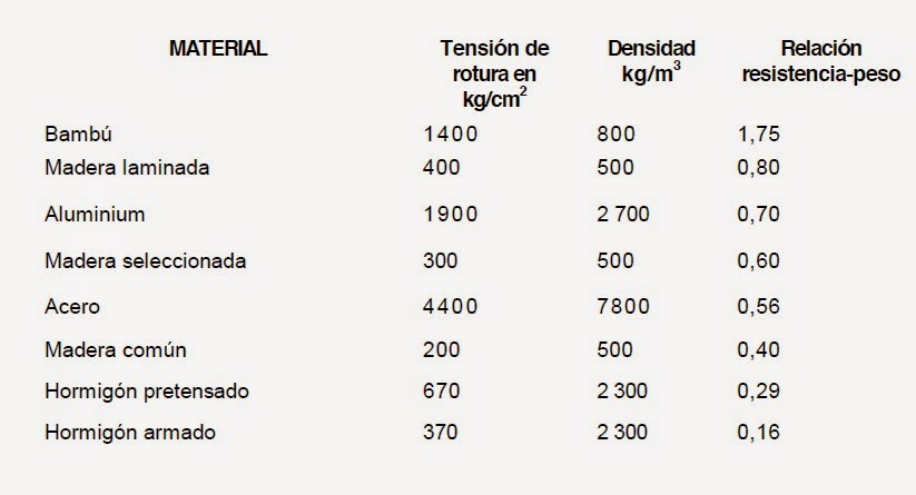 TODO SOBRE EL BAMBU: Propiedades mecánicas del bambu