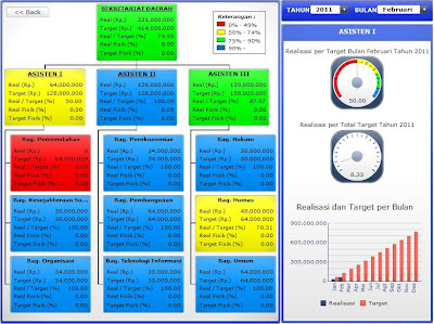 Dashboard XCelsius/SAP BusinessObjects Dashboards: Dashboard Pemerintah Daerah