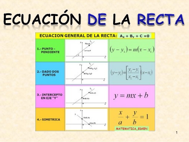 Matematica 2021 - INEM "Jorge Isaacs": Ecuaciones de La Linea Recta