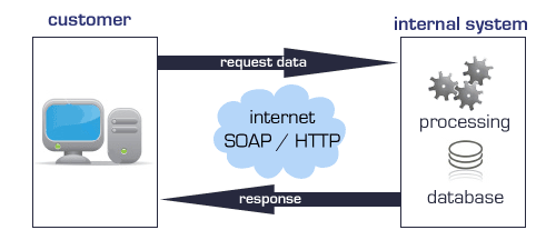 Delphi'de WebService Part-1 (Server Oluşturma) ~ witalyus Delphi'de WebService Part-1 (Server Oluşturma) ~ witalyus