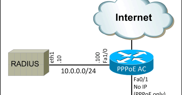 Networking Bodges: Quick Build - Cisco IOS PPPoE Server with RADIUS ...