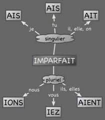 Océan FLE: L'imparfait de l'indicatif