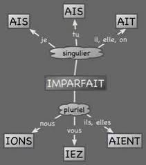 L'imparfait de l'indicatif