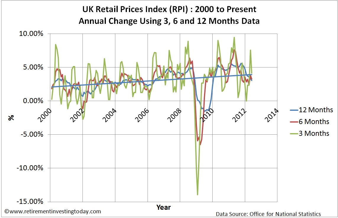 Retirement Investing Today: UK Inflation - May 2012
