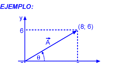 VECTORES FÓRMULAS EJEMPLOS Y EJERCICIOS RESUELTOS DE FÍSICA BÁSICA Y ...