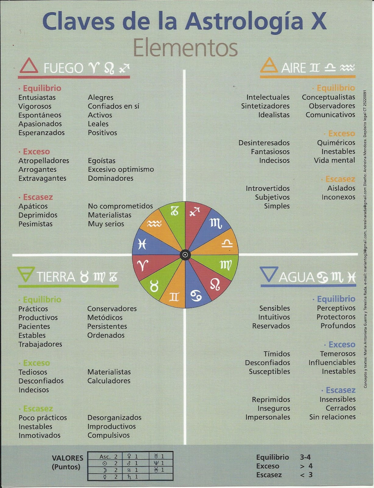 Escuela de Astrología "Contacto con las Estrellas": REPASO: CASAS ...