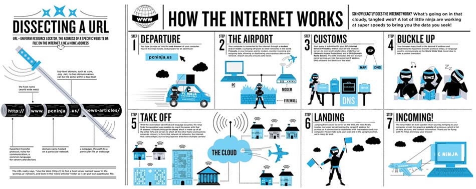 How The Internet Works - InfoGraphics - Techno world
