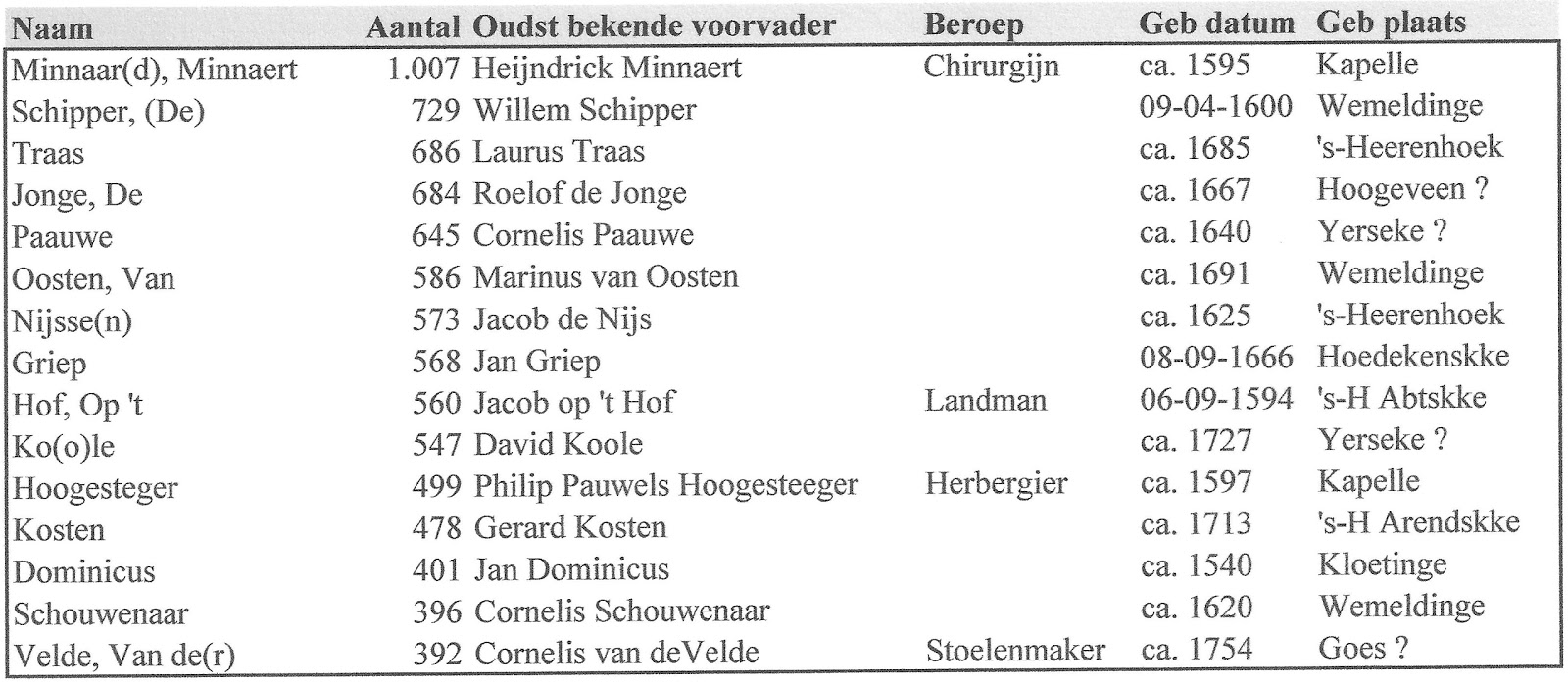 Wemeldinge, een Zeeuws dorp 1600-1800: Wortels