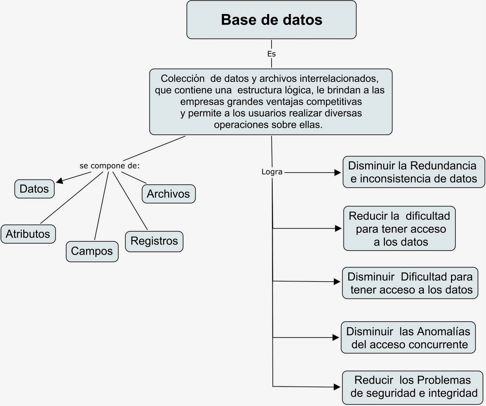 GESTION INFORMATICA : DEFINICIÓN BASE DE DATOS