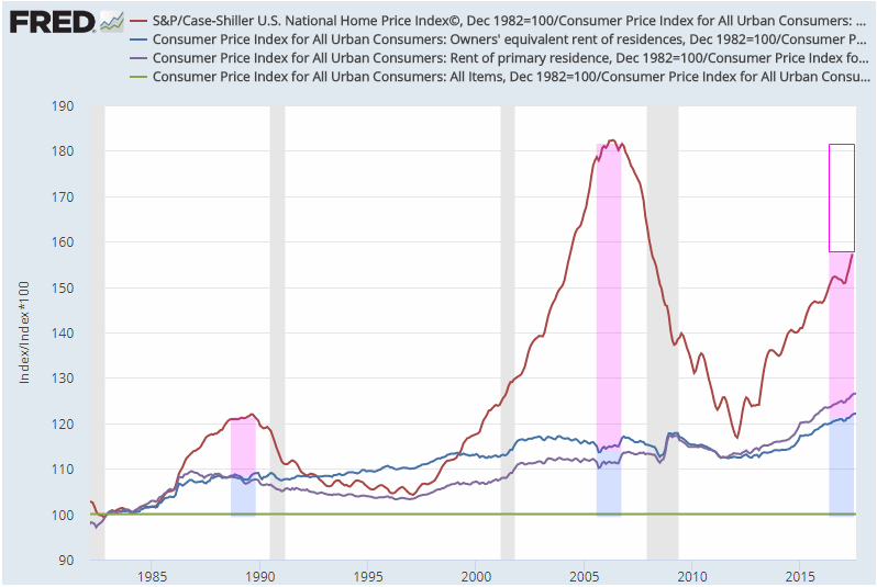 Run Money Run: 미국 집값과 소유주의 임대료 등가치 House price vs Owner's equivalent rent