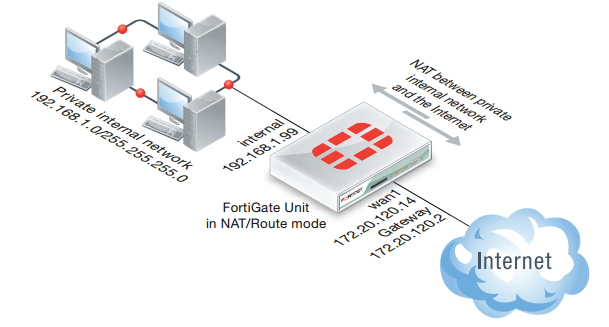 Connect Fortinet Firewall to Internet in NAT/Route mode ~ Sysnet Notes