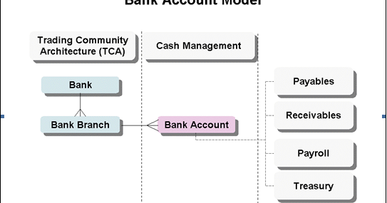 Oracle Financials Setup explaination: Bank Account Model In Oracle R12