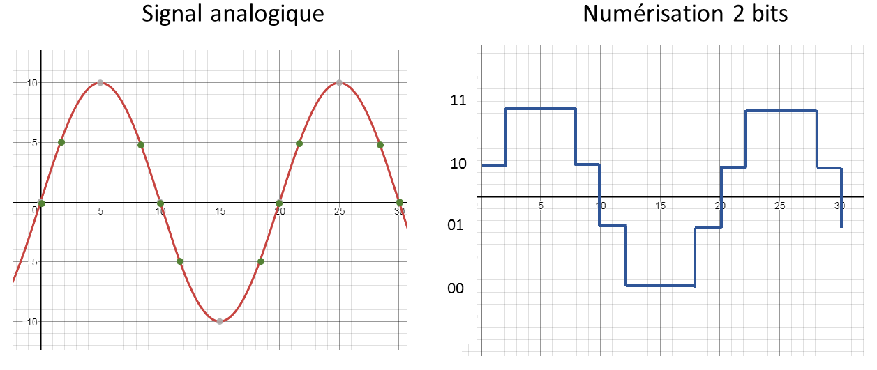 Électronique en amateur: Distinguer un signal analogique d'un signal ...