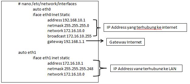 Cara Mudah Konfigurasi Router di Linux Debian 8