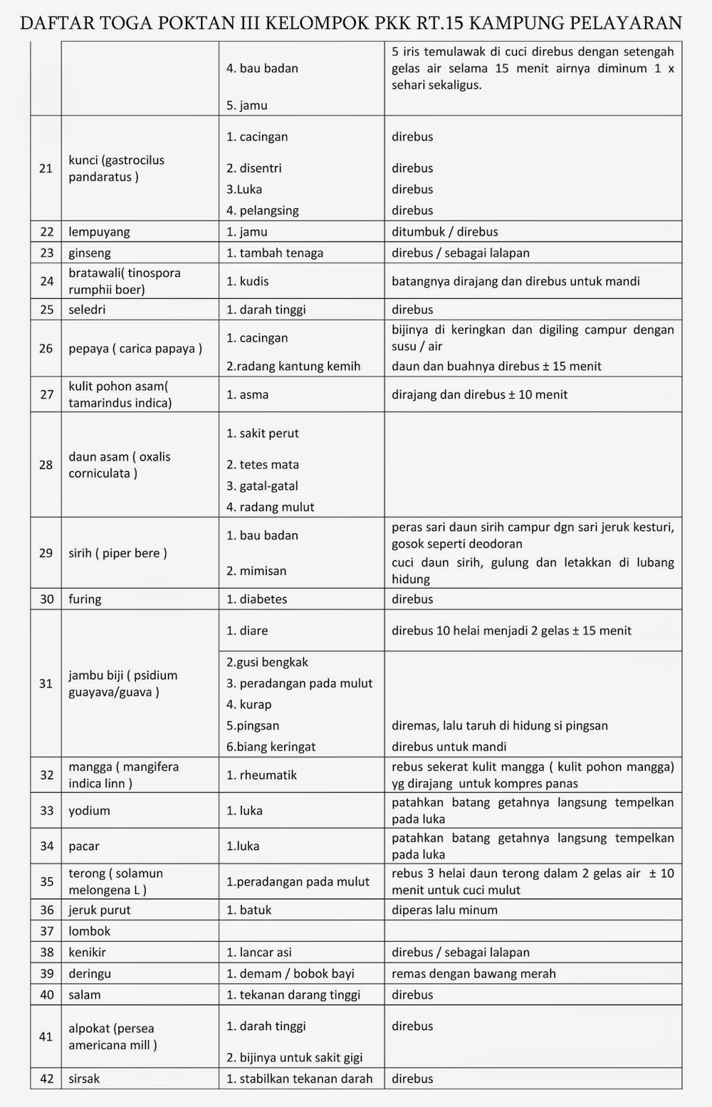 PKK RT.15: BUKU TOGA POKTAN III PKK RT15