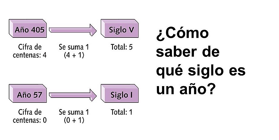 Cómo saber a qué siglo corresponde cada año