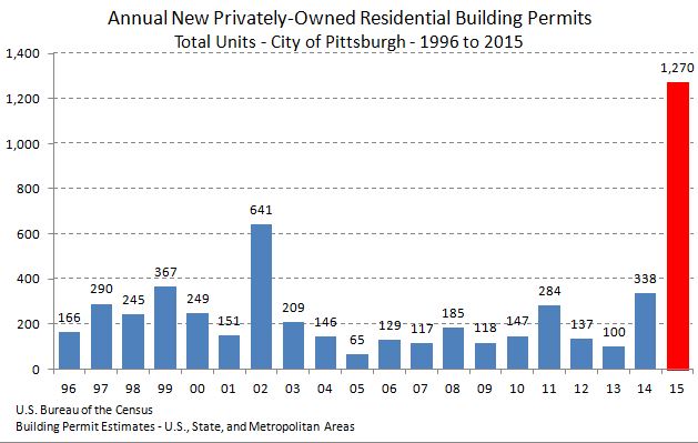 Pittsburgh population estimated to decline 0.08% in 2016... (California ...