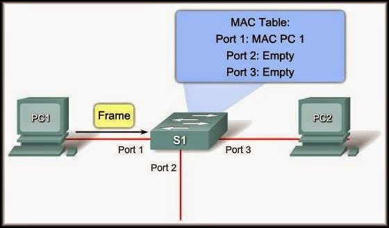 MAC Address Table pada Switch